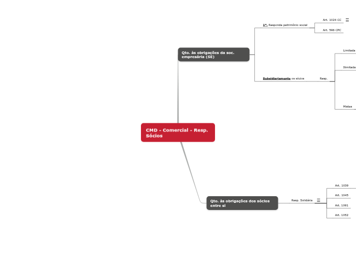 CMD - Comercial - Responsabilidade dos Sóc...- Mind Map